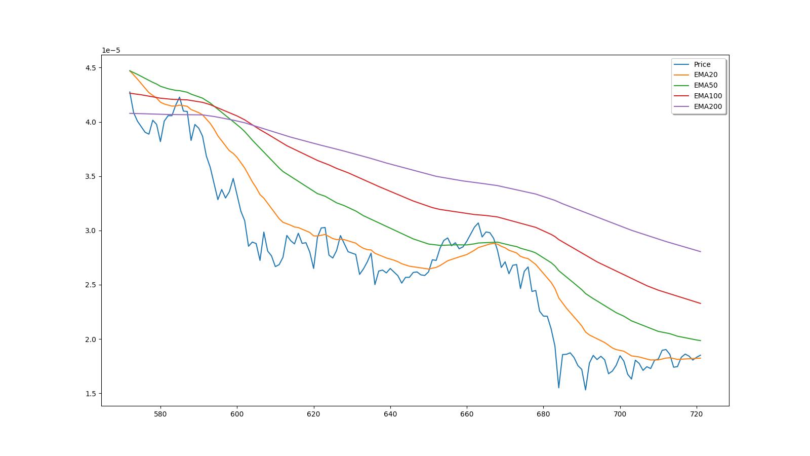 smolecoin Exponential Moving Averages