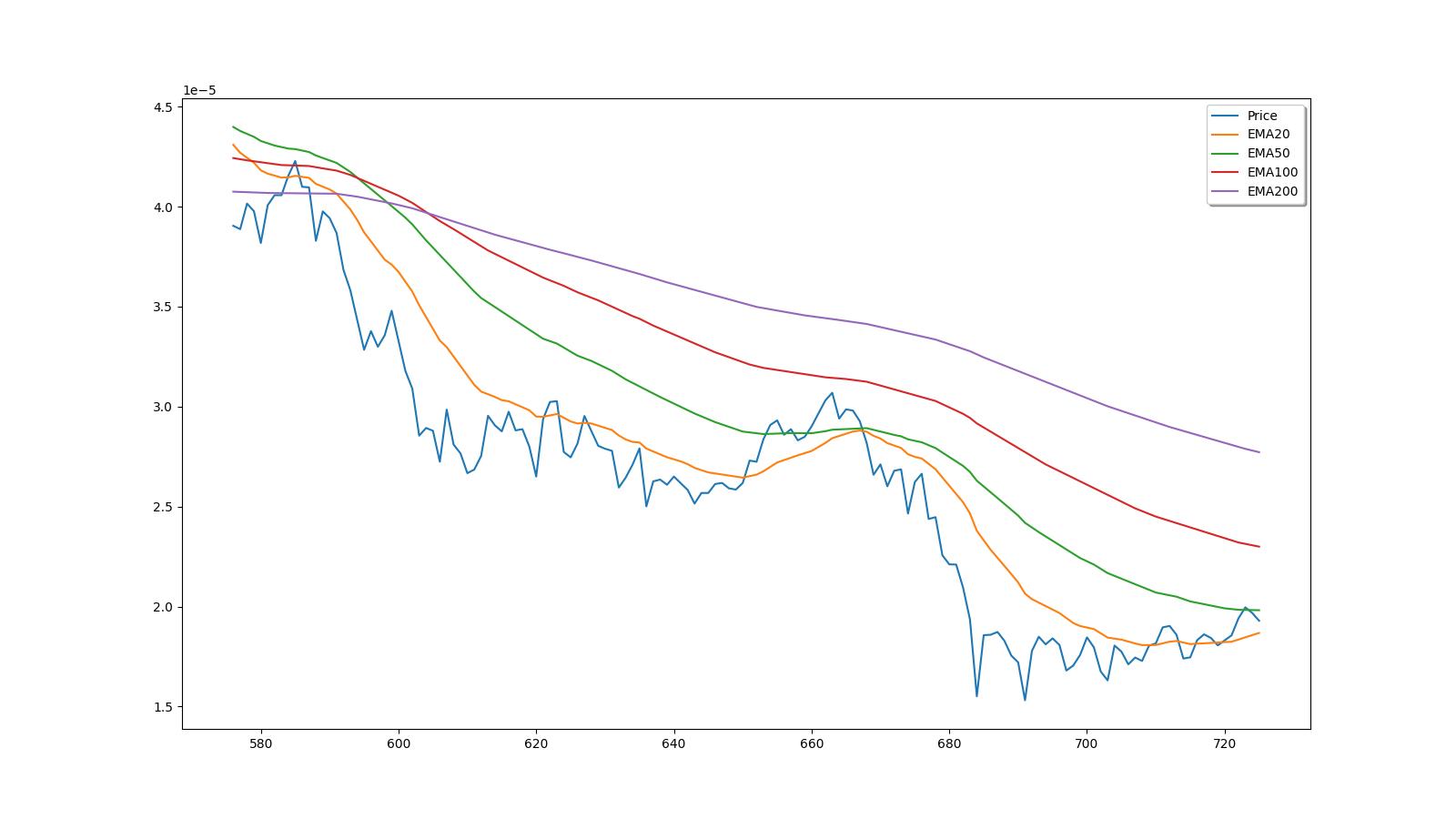 smolecoin Exponential Moving Averages
