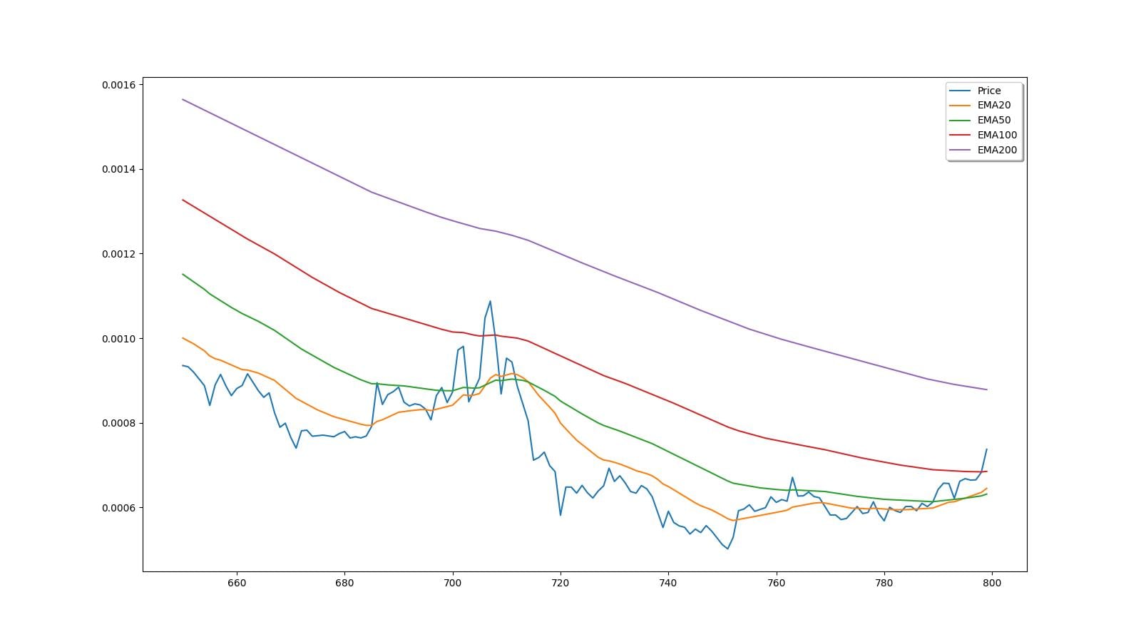 Smooth Love Potion Exponential Moving Averages