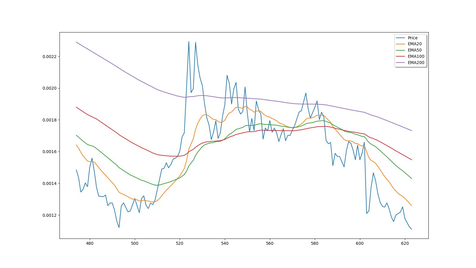 Smooth Love Potion Exponential Moving Averages