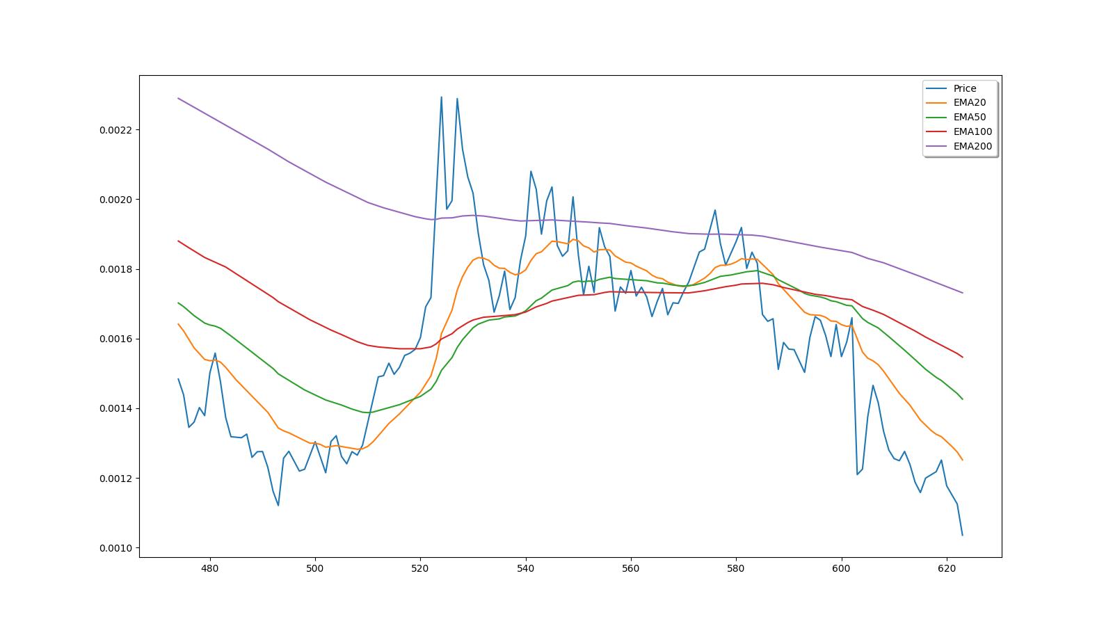 Smooth Love Potion Exponential Moving Averages