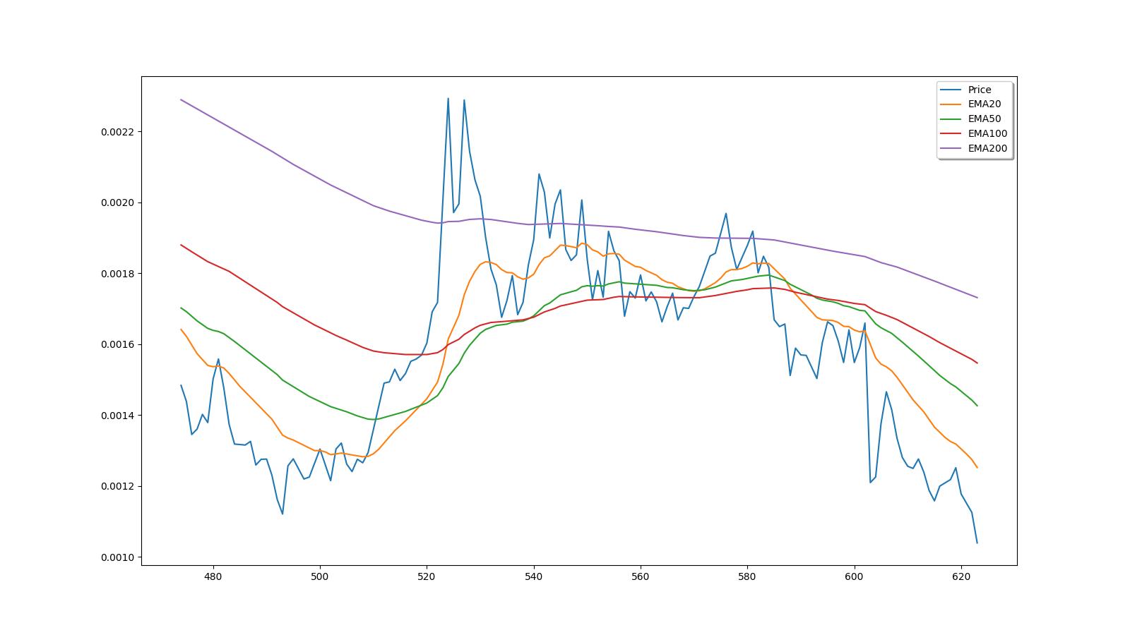 Smooth Love Potion Exponential Moving Averages