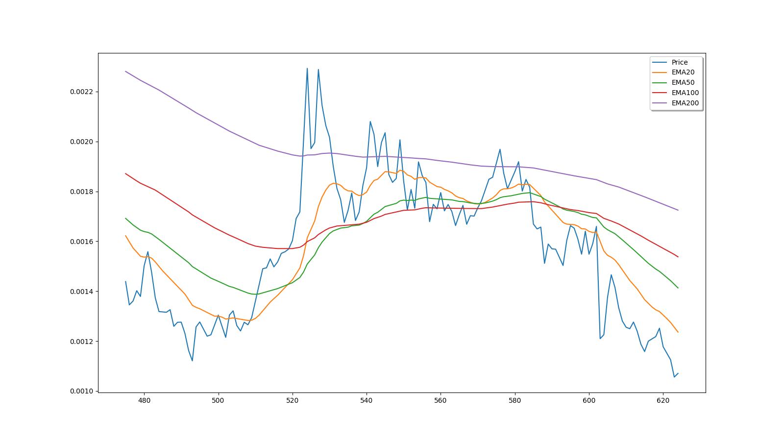 Smooth Love Potion Exponential Moving Averages