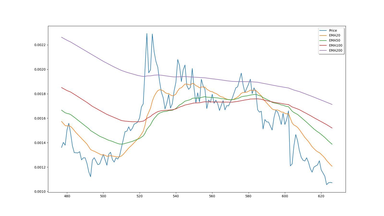 Smooth Love Potion Exponential Moving Averages