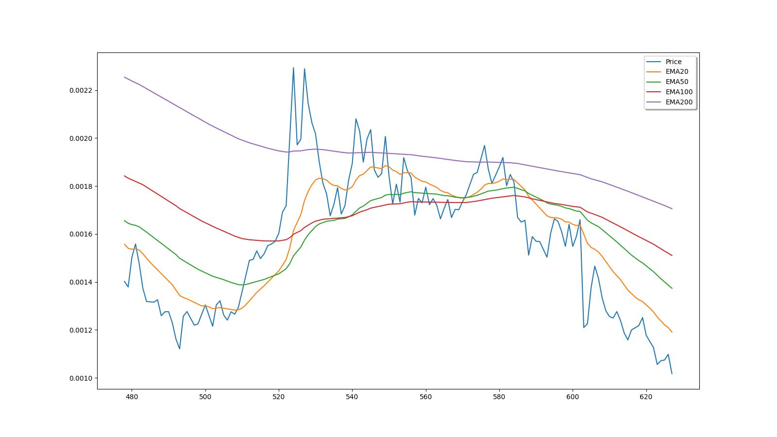 Smooth Love Potion Exponential Moving Averages