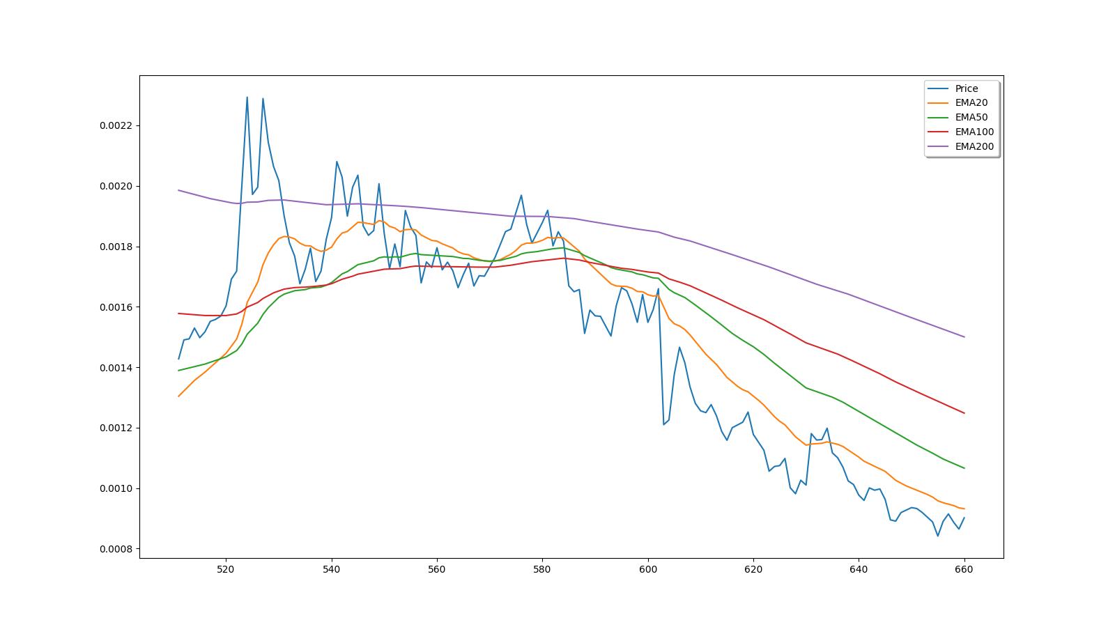 Smooth Love Potion Exponential Moving Averages