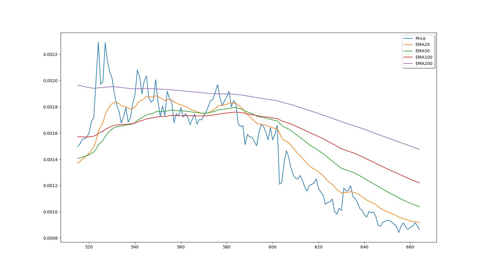 Smooth Love Potion Exponential Moving Averages