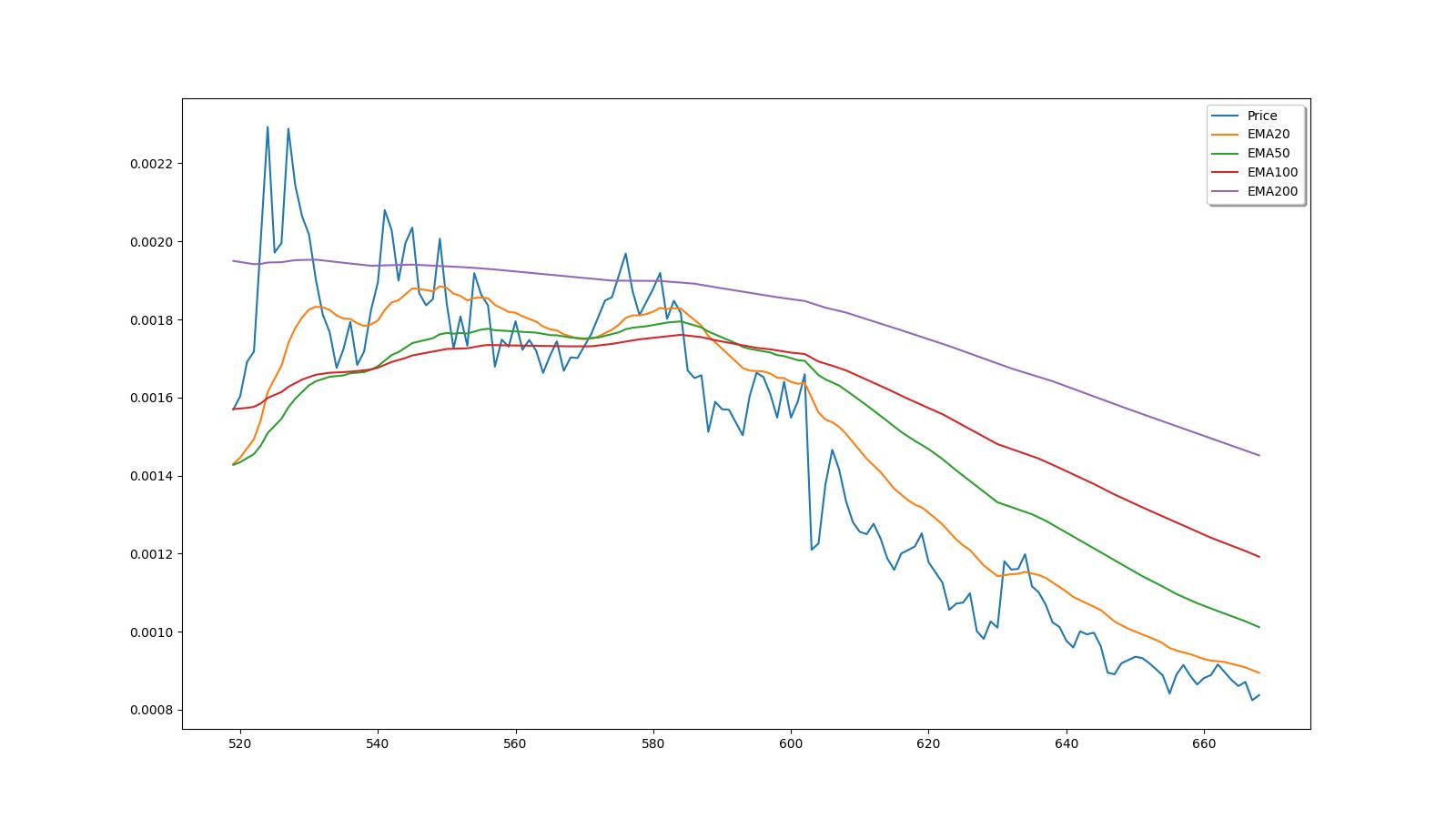 Smooth Love Potion Exponential Moving Averages