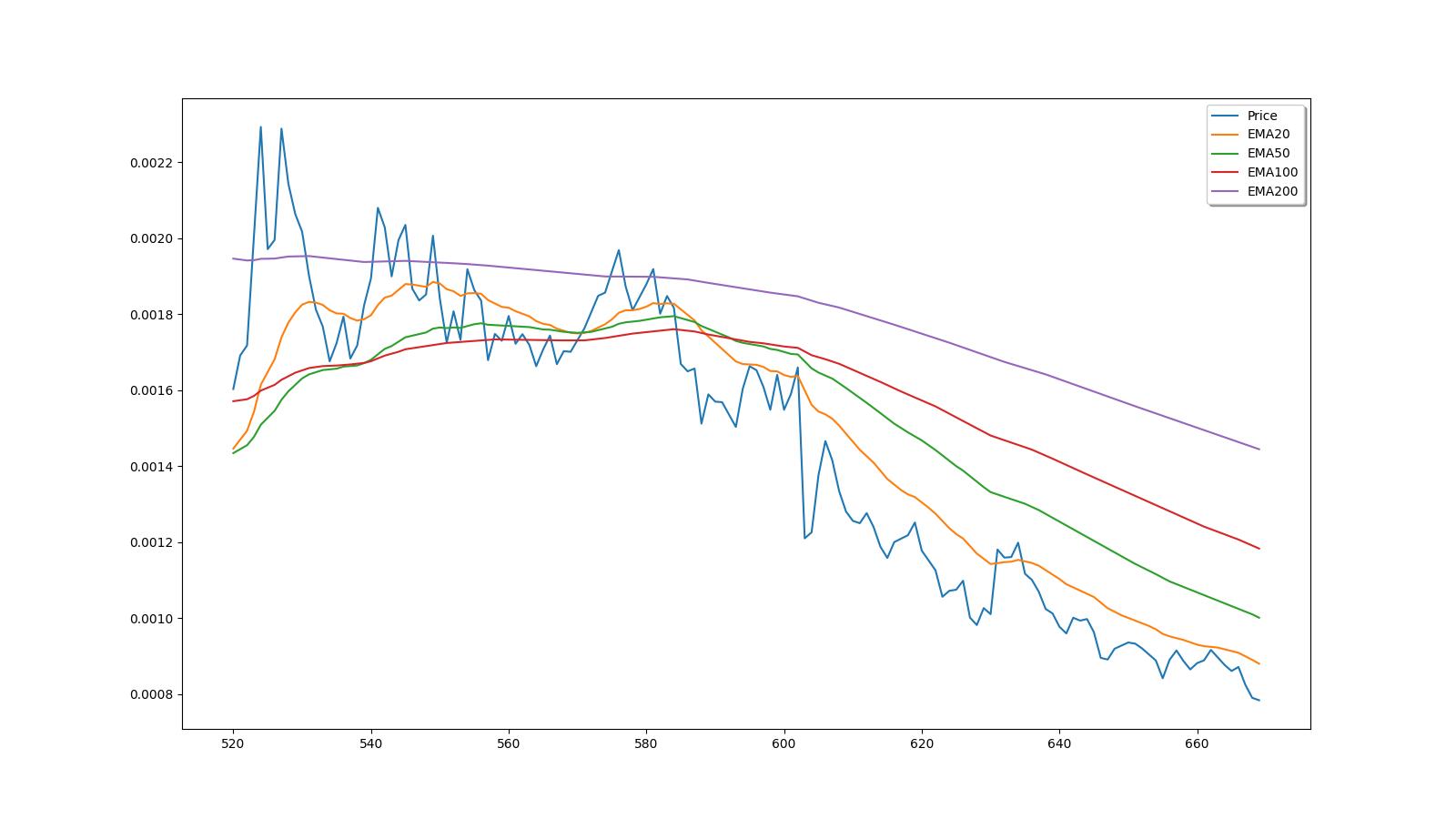 Smooth Love Potion Exponential Moving Averages