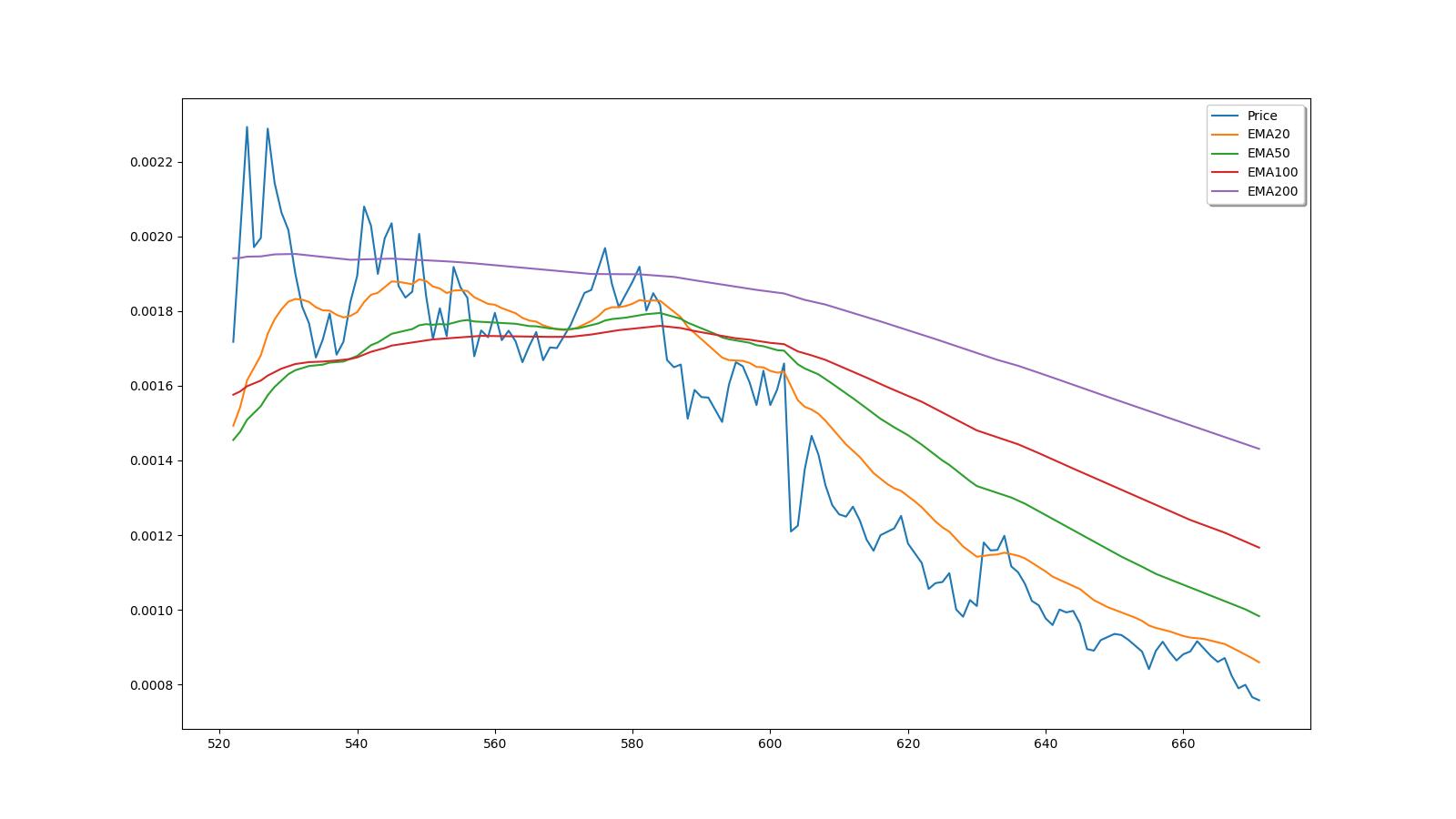 Smooth Love Potion Exponential Moving Averages