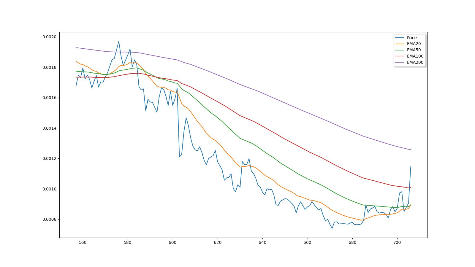 Smooth Love Potion Exponential Moving Averages