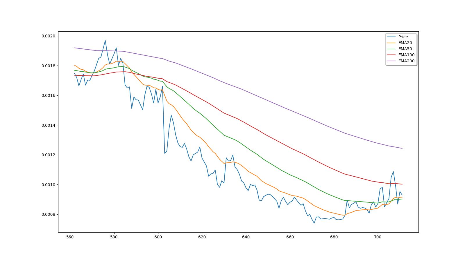 Smooth Love Potion Exponential Moving Averages