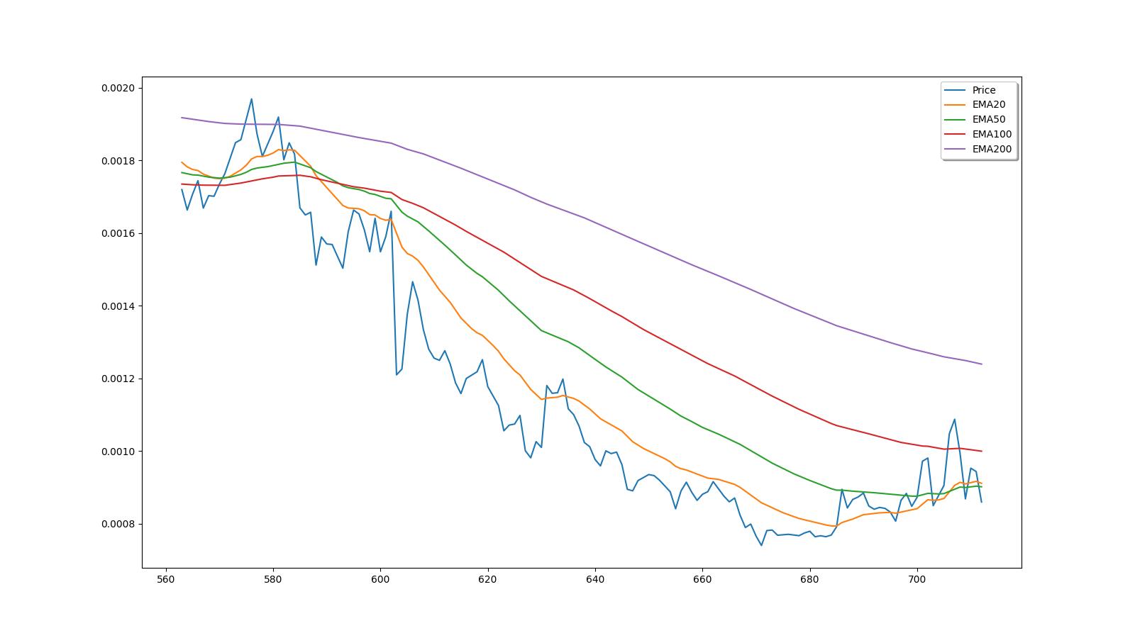 Smooth Love Potion Exponential Moving Averages