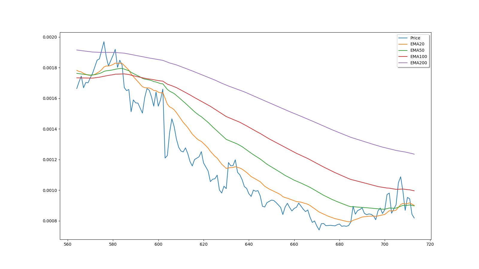 Smooth Love Potion Exponential Moving Averages