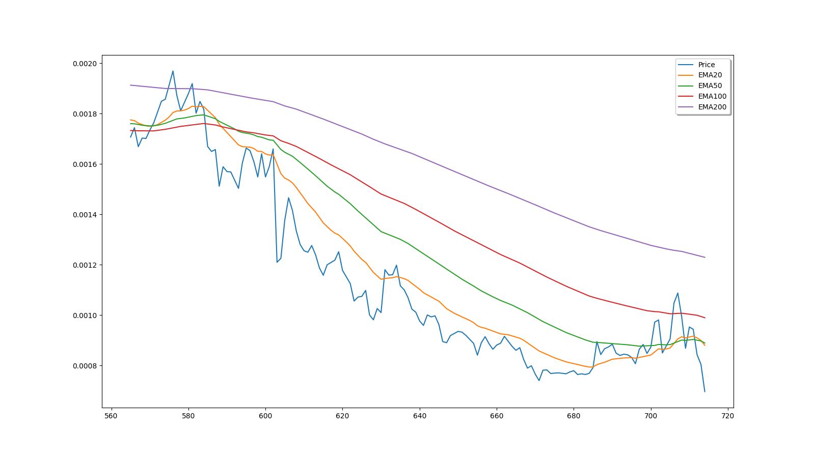 Smooth Love Potion Exponential Moving Averages
