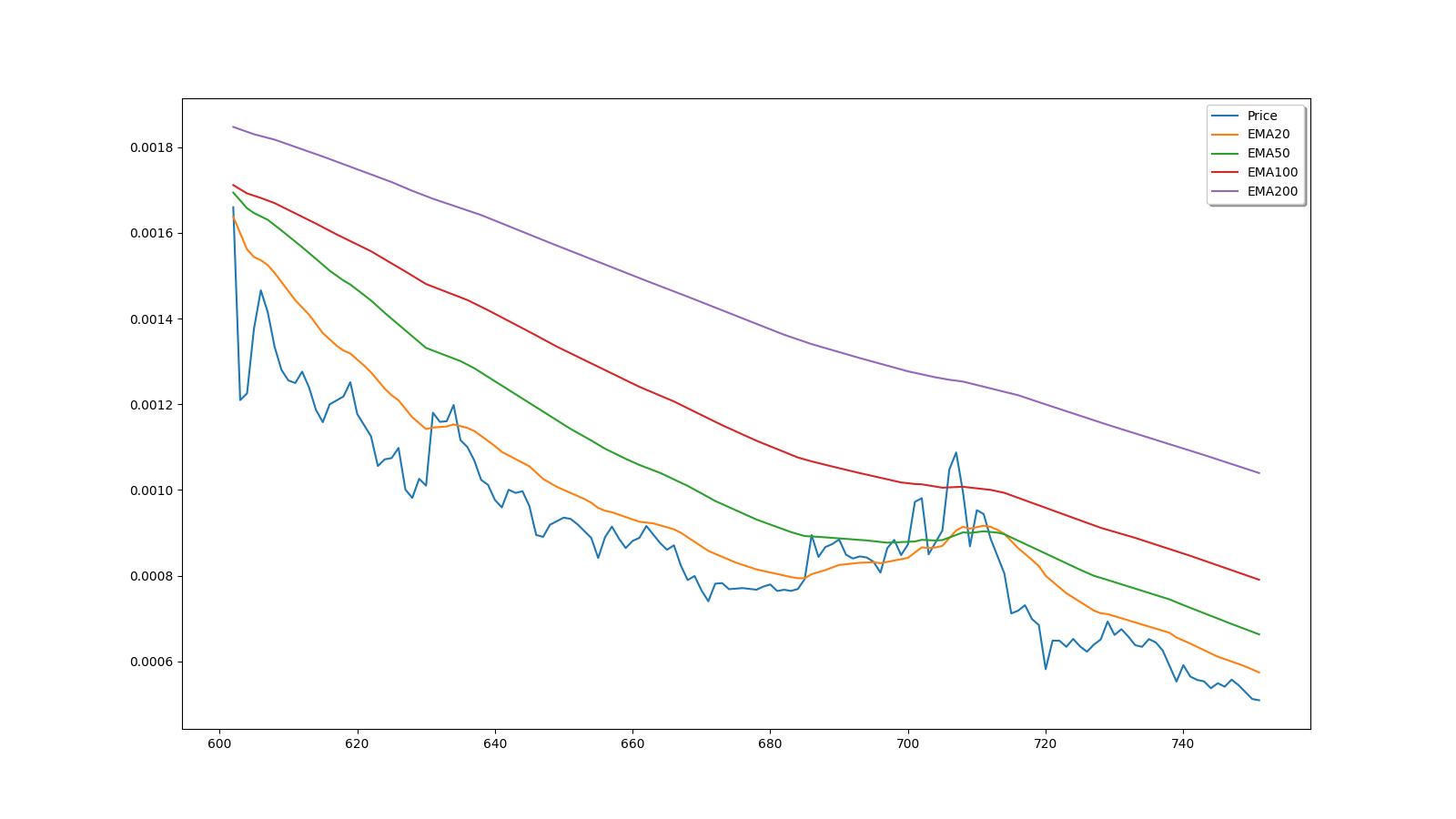 Smooth Love Potion Exponential Moving Averages