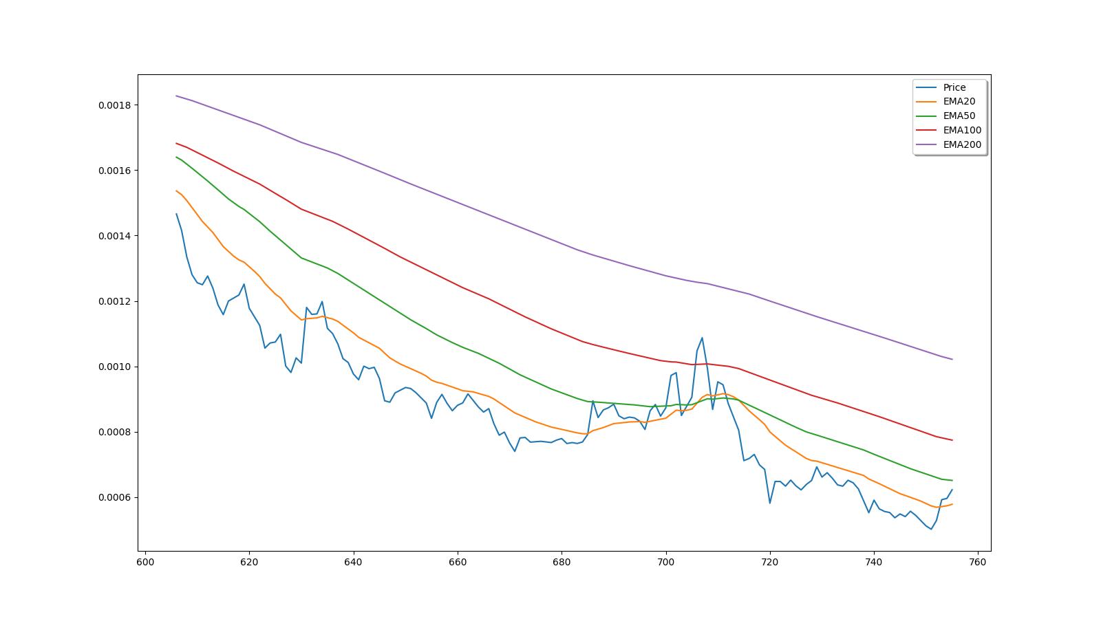Smooth Love Potion Exponential Moving Averages