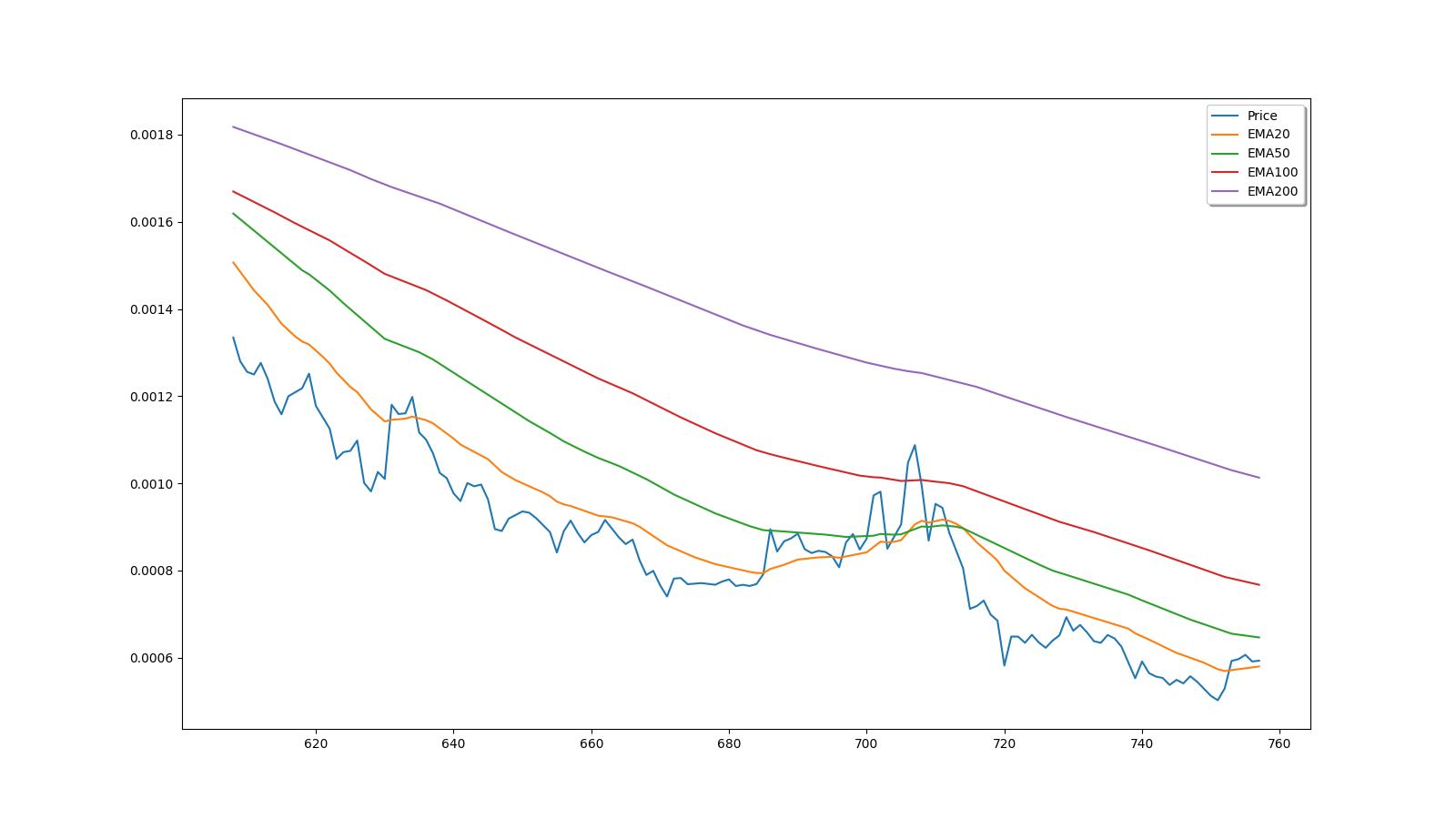 Smooth Love Potion Exponential Moving Averages