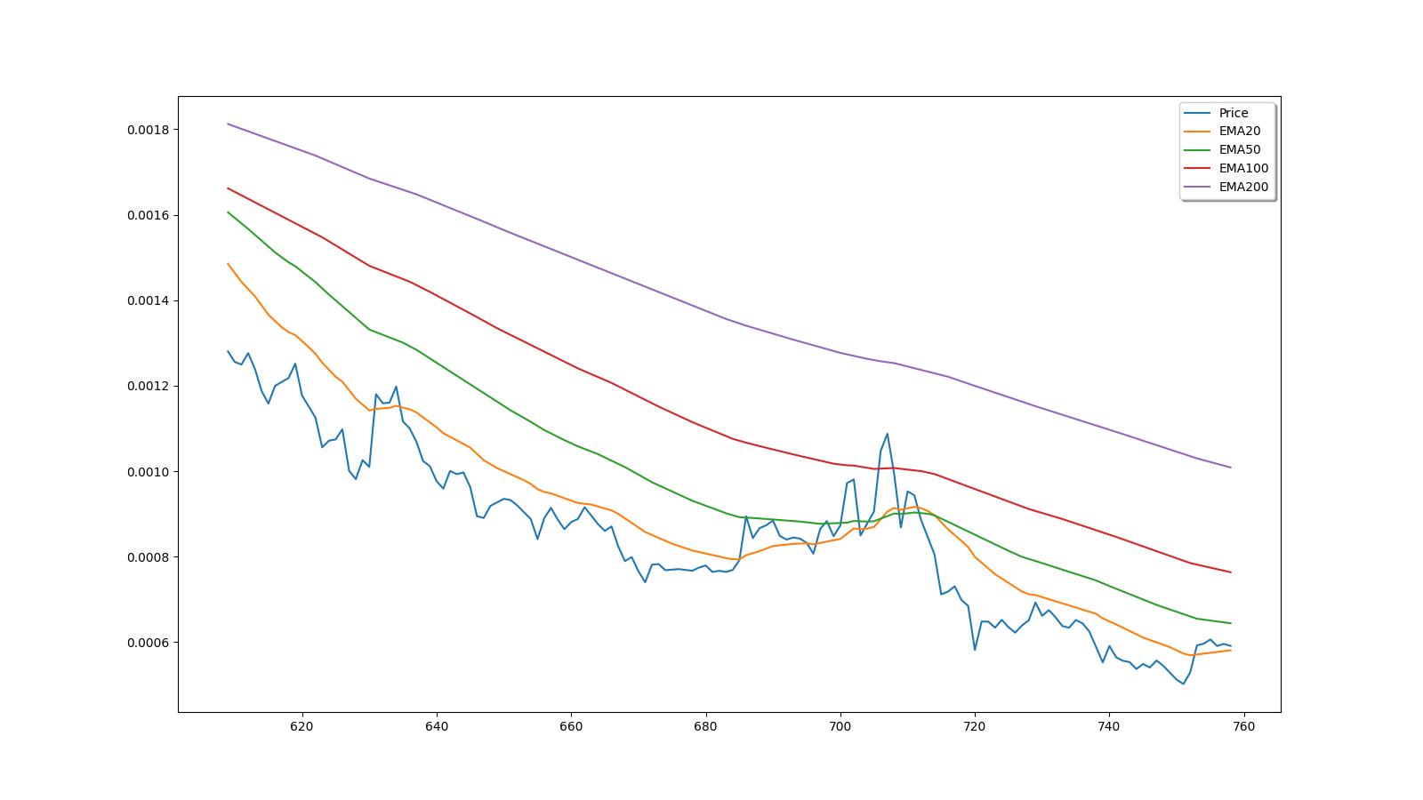 Smooth Love Potion Exponential Moving Averages