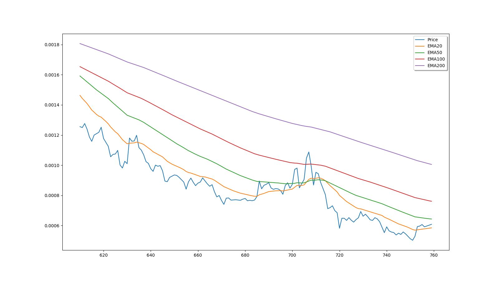 Smooth Love Potion Exponential Moving Averages
