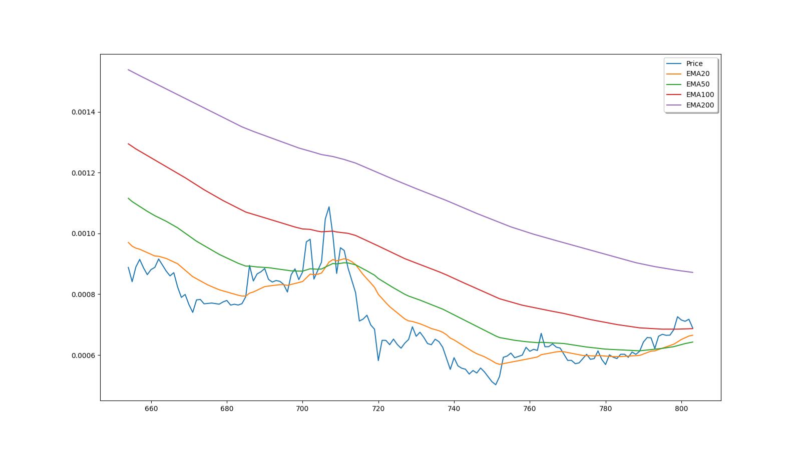 Smooth Love Potion Exponential Moving Averages