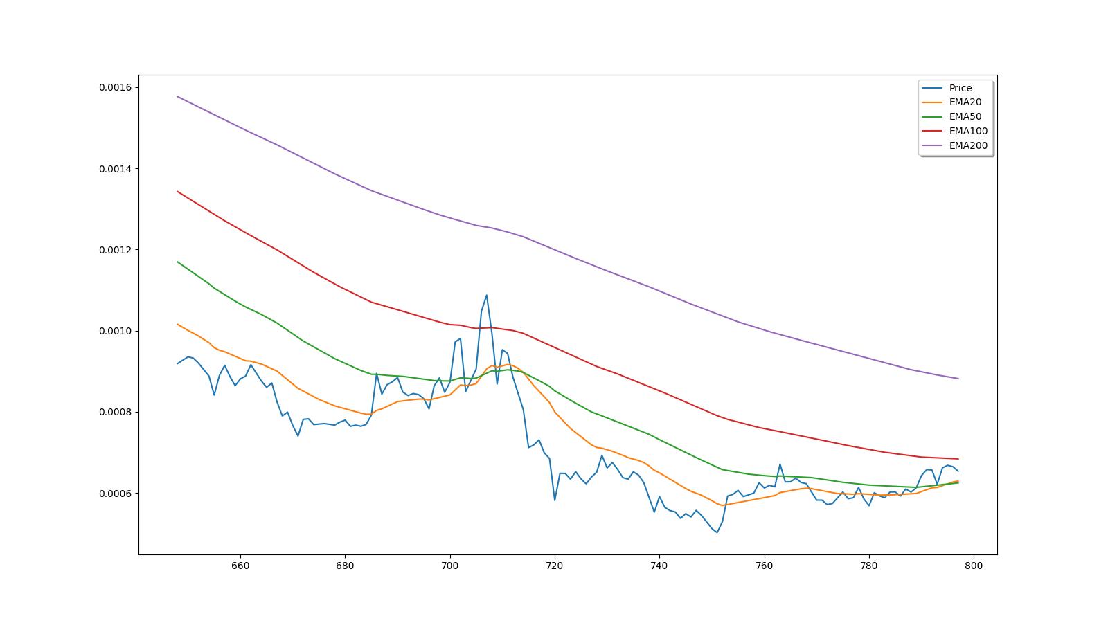 Smooth Love Potion Exponential Moving Averages