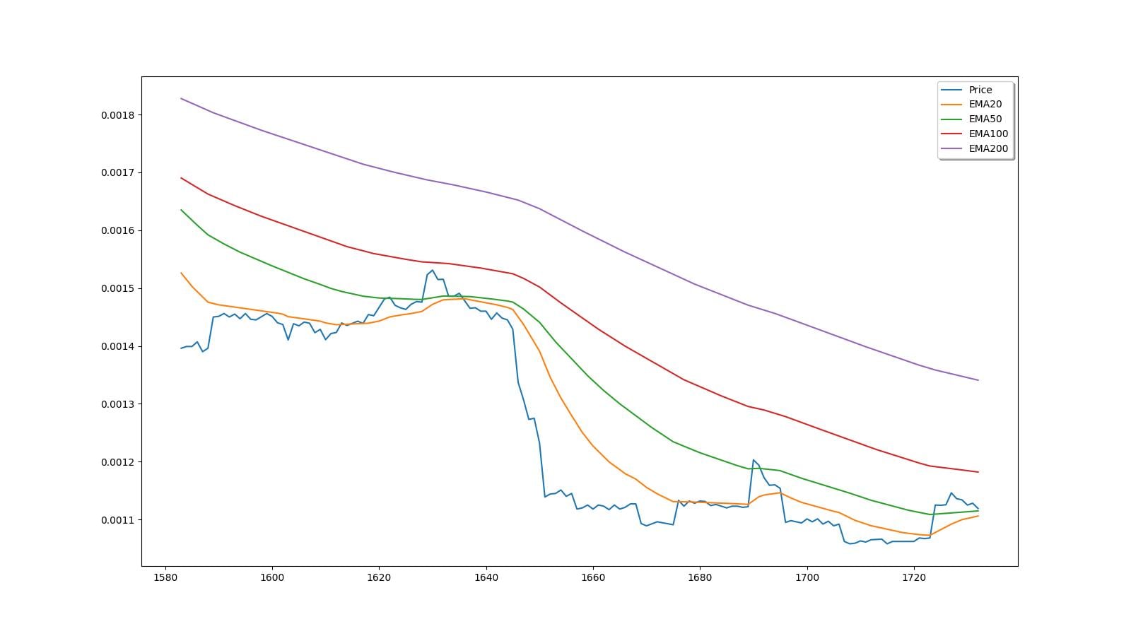 Smoothy Exponential Moving Averages