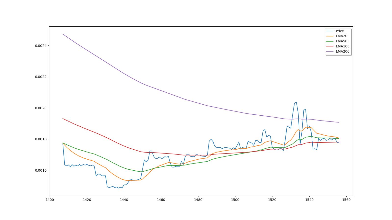 Smoothy Exponential Moving Averages