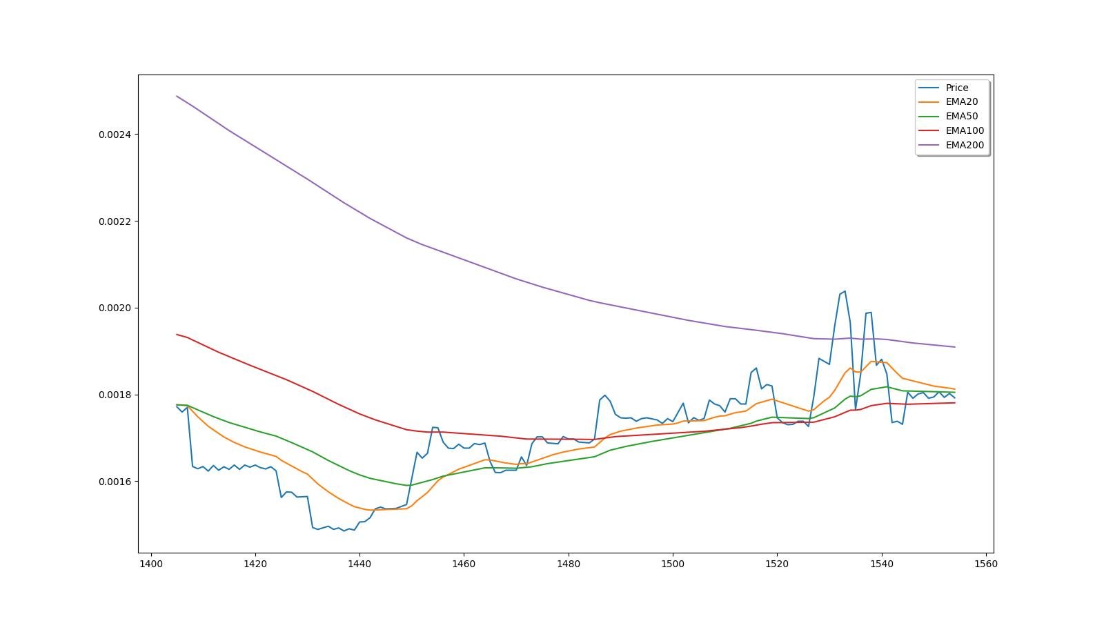 Smoothy Exponential Moving Averages