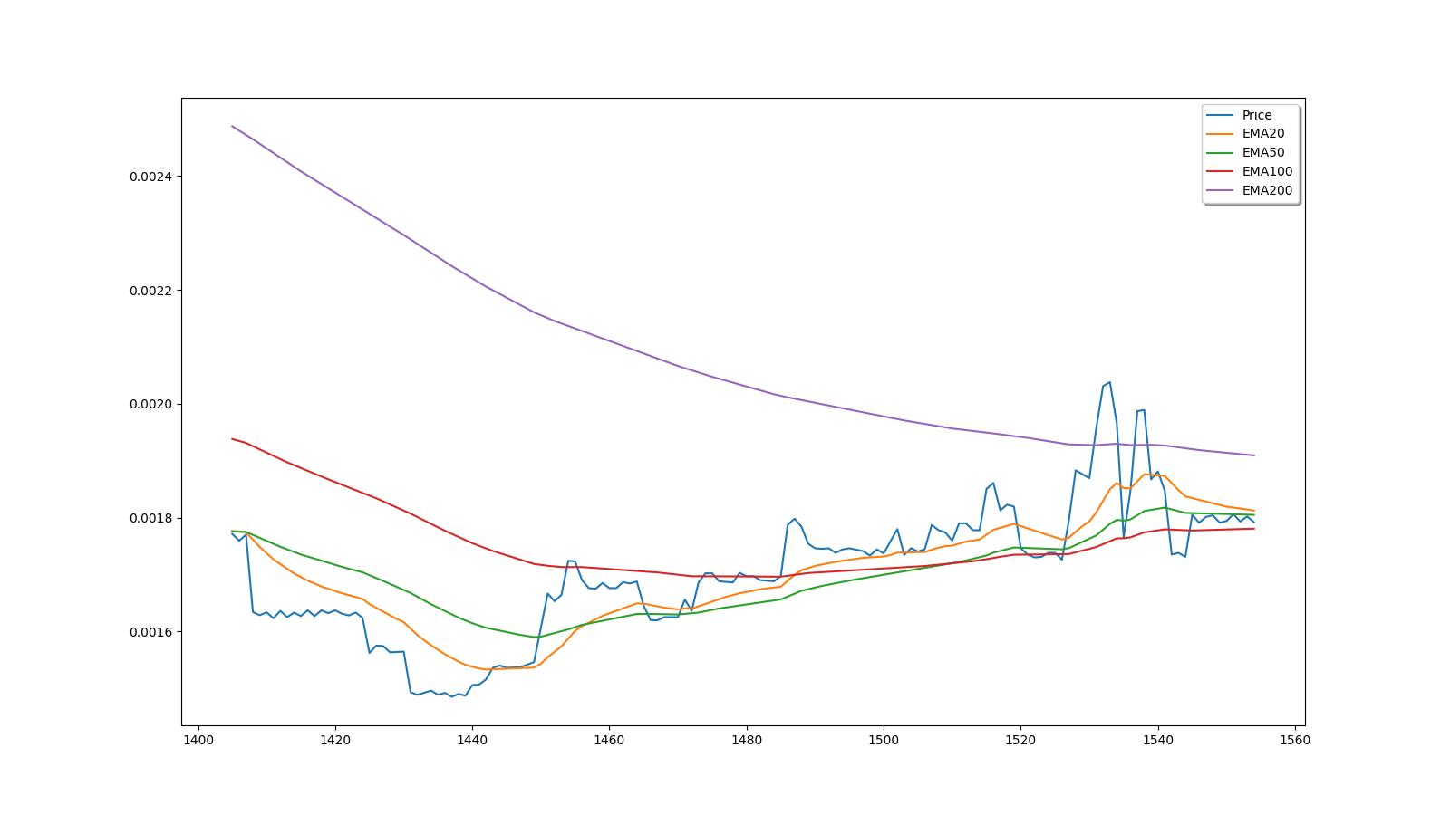 Smoothy Exponential Moving Averages