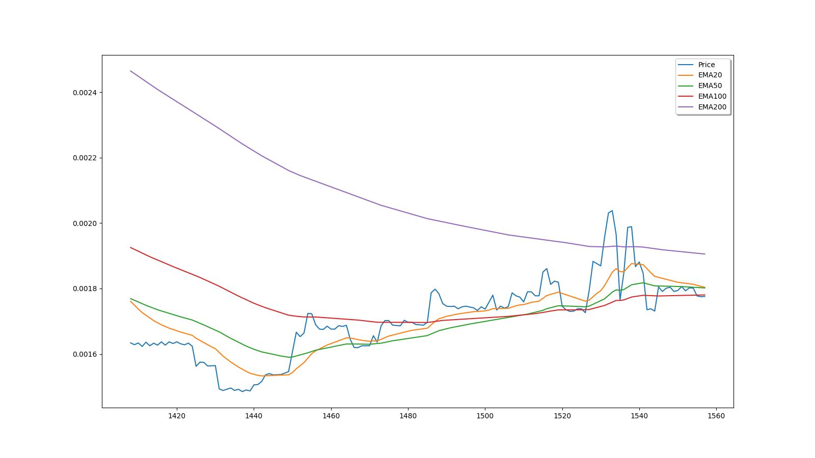 Smoothy Exponential Moving Averages