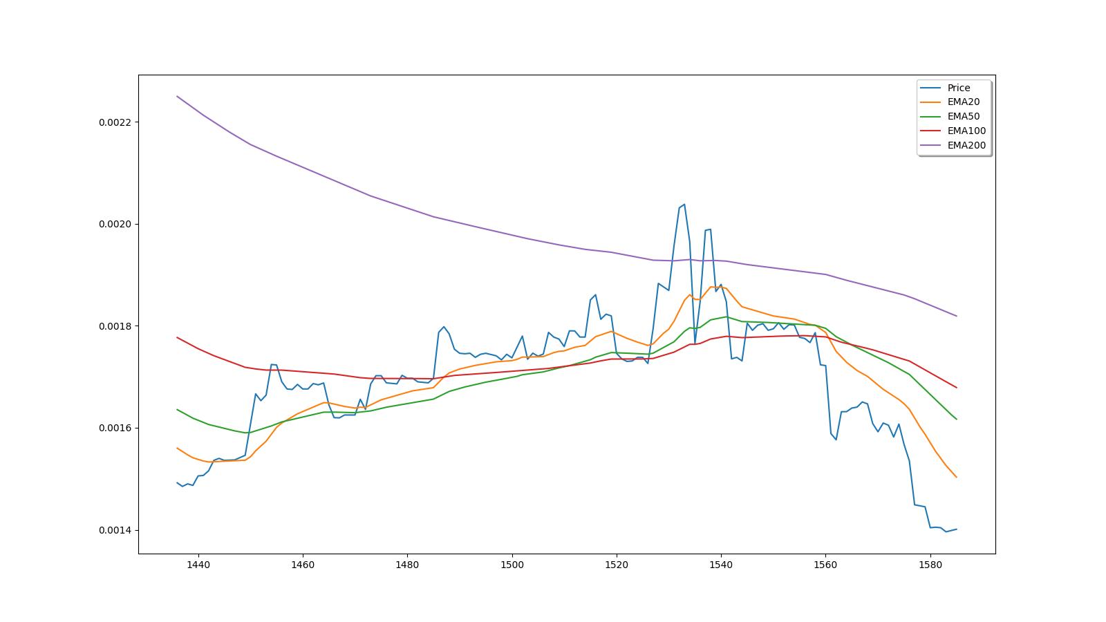 Smoothy Exponential Moving Averages