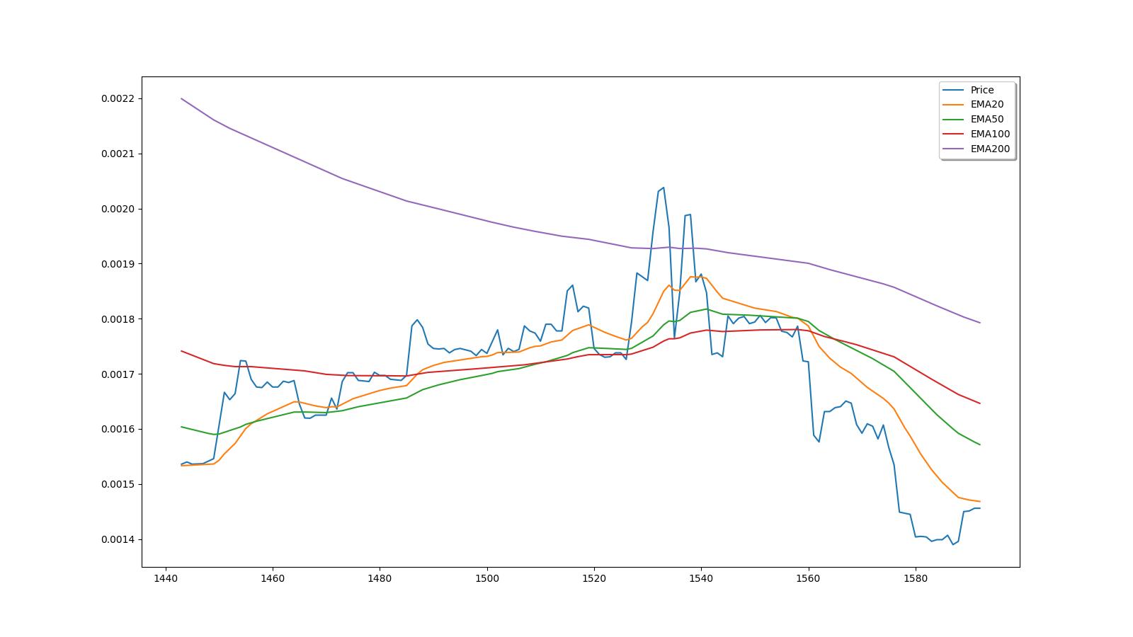Smoothy Exponential Moving Averages