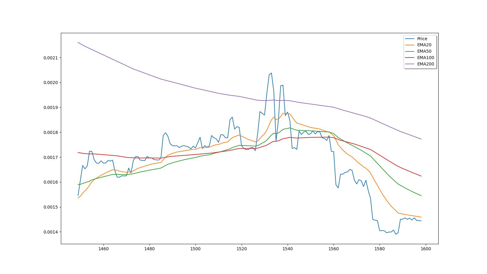 Smoothy Exponential Moving Averages