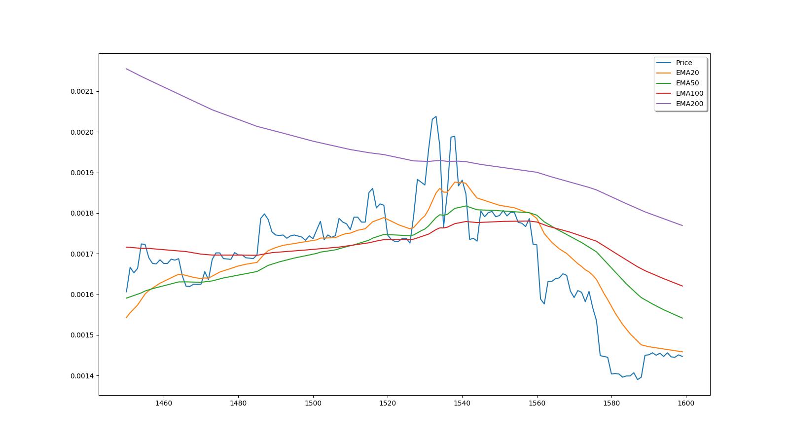 Smoothy Exponential Moving Averages