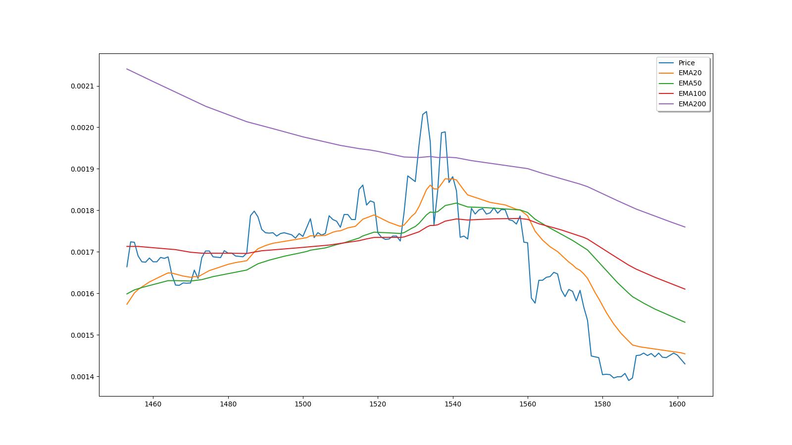 Smoothy Exponential Moving Averages
