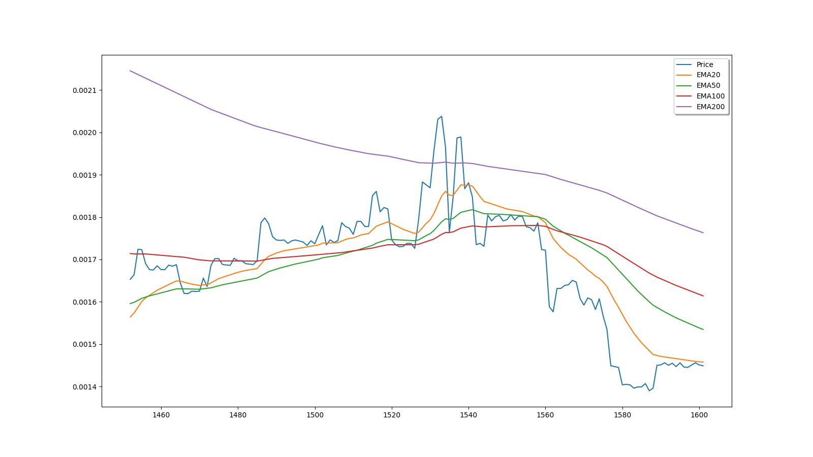 Smoothy Exponential Moving Averages