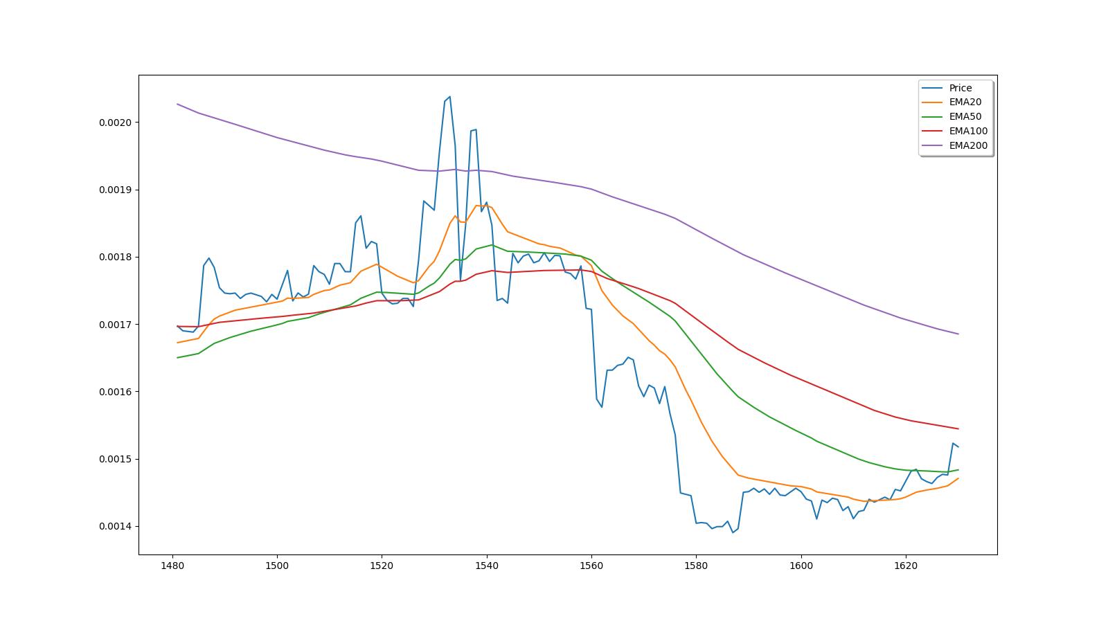 Smoothy Exponential Moving Averages