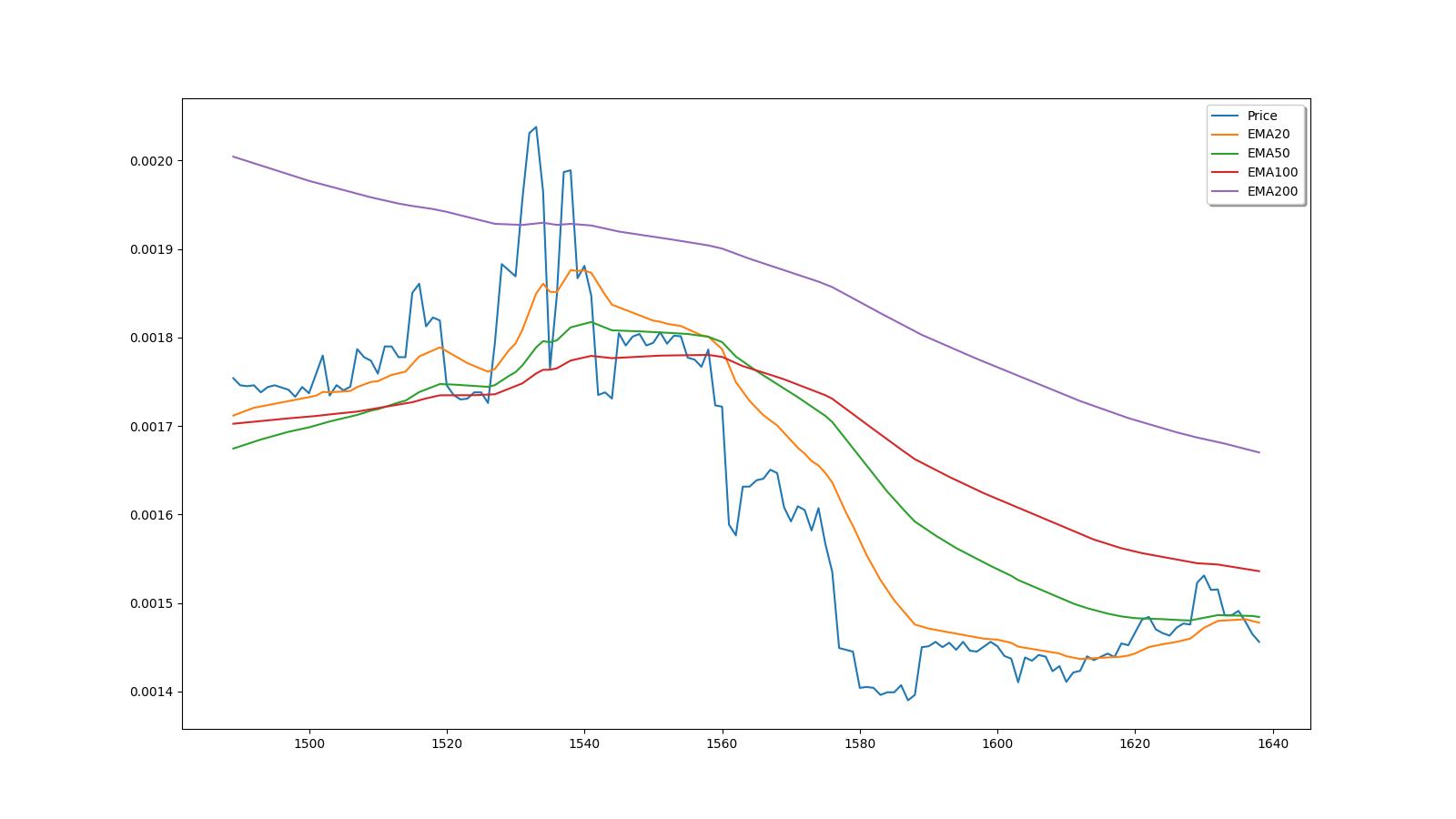 Smoothy Exponential Moving Averages