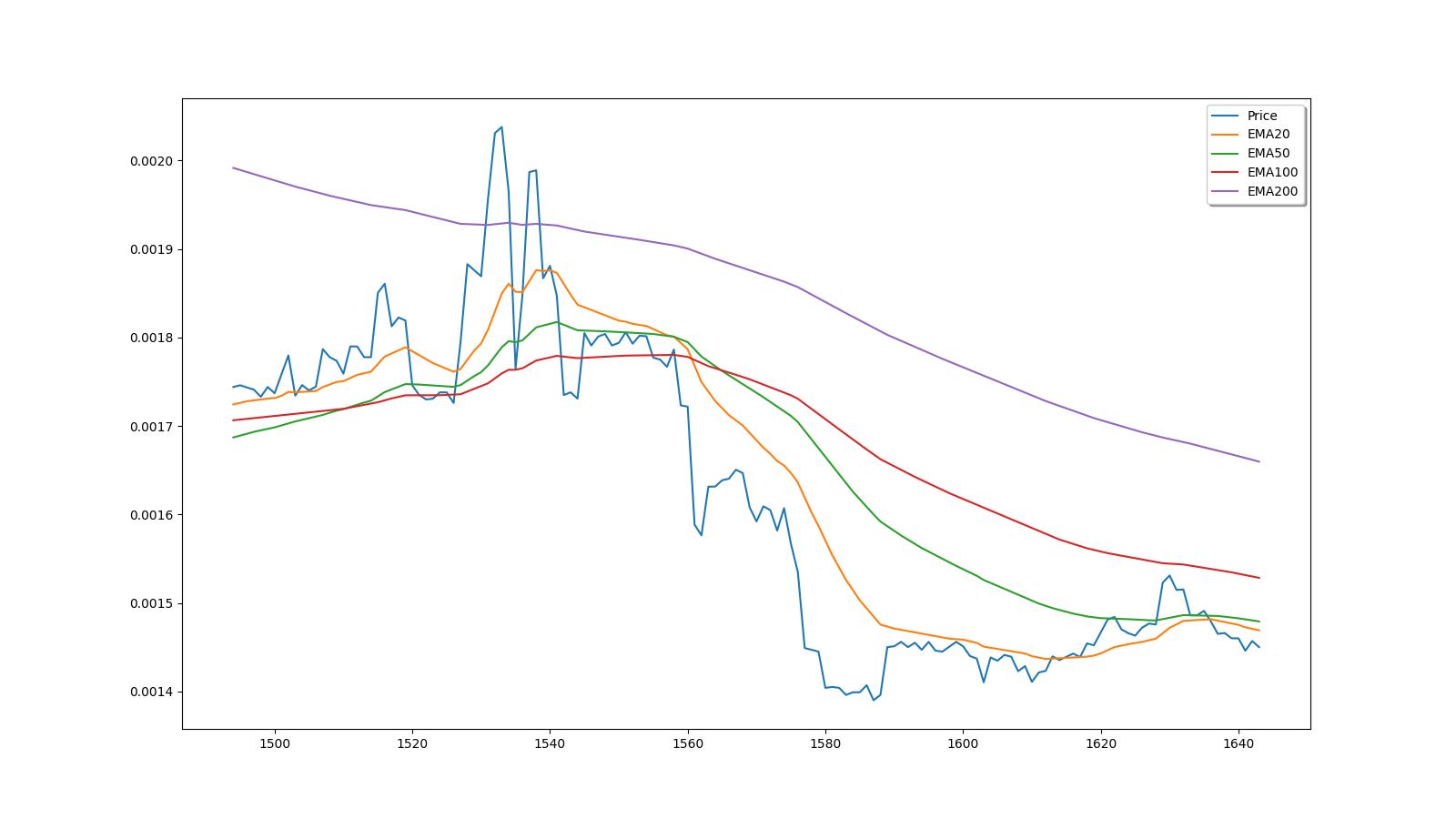 Smoothy Exponential Moving Averages