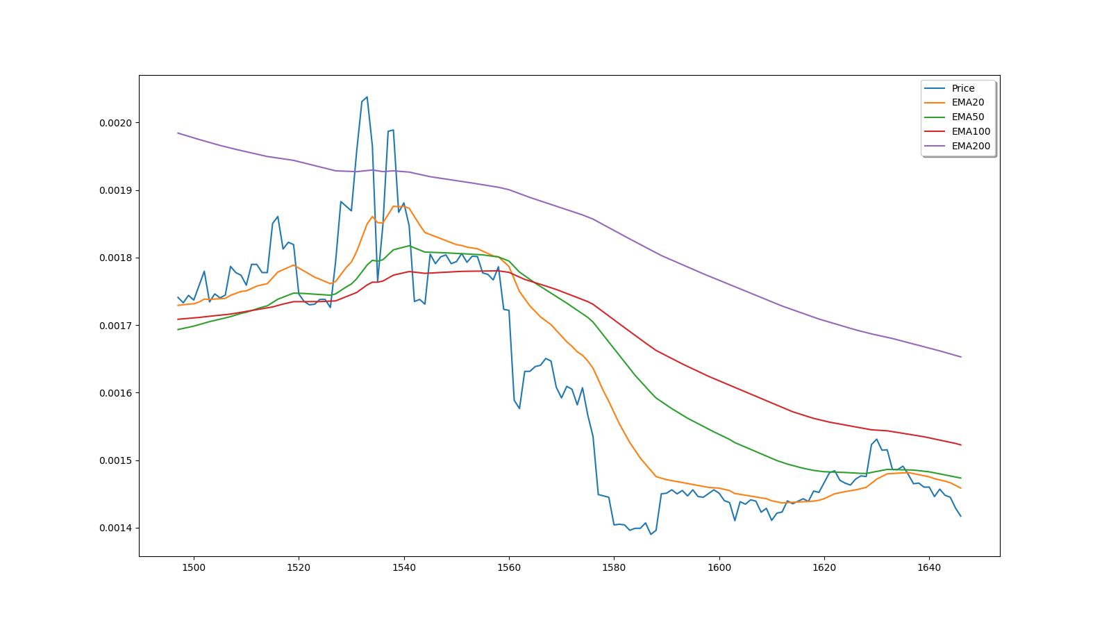 Smoothy Exponential Moving Averages