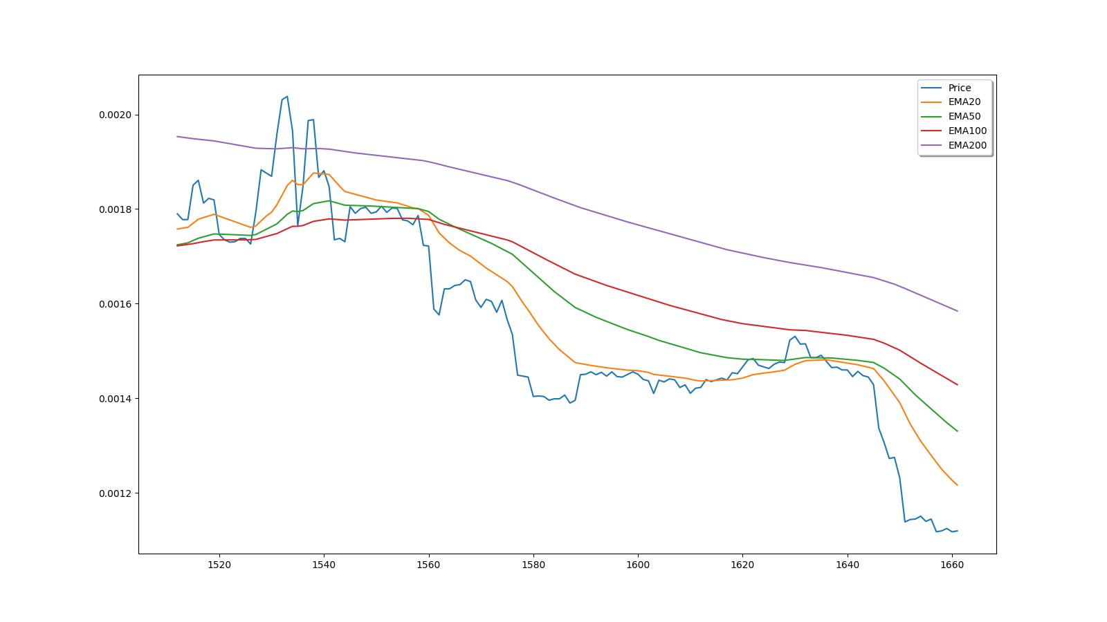 Smoothy Exponential Moving Averages