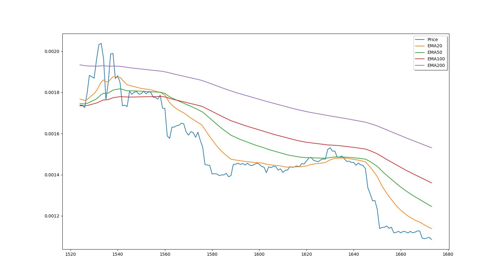 Smoothy Exponential Moving Averages