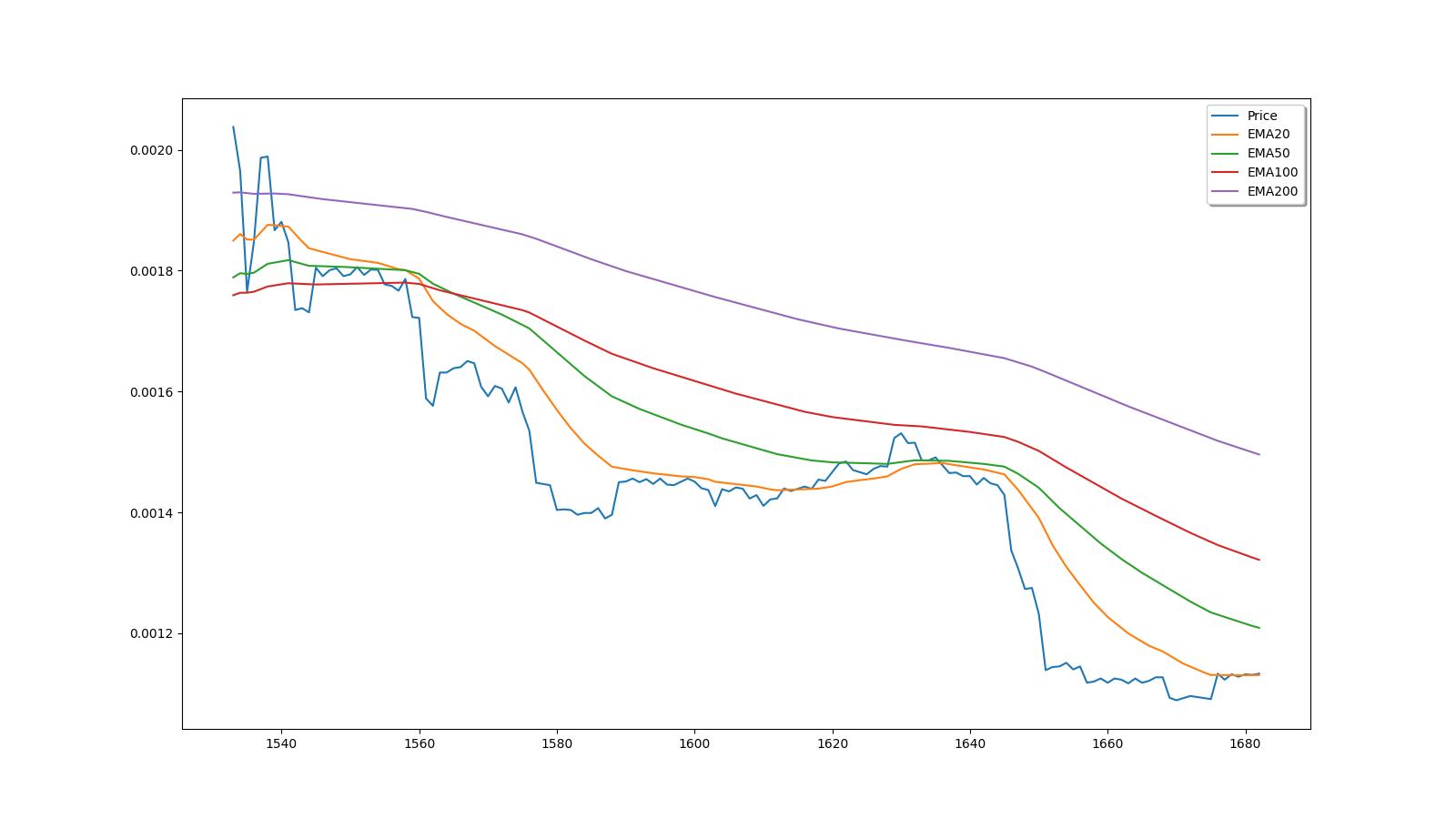 Smoothy Exponential Moving Averages