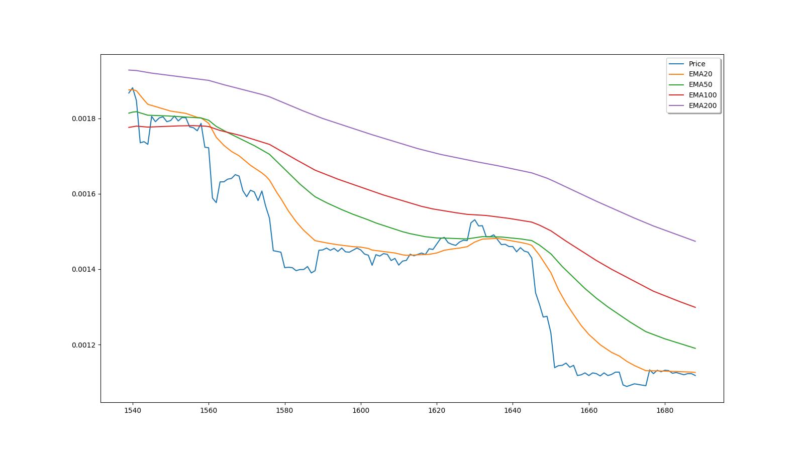 Smoothy Exponential Moving Averages