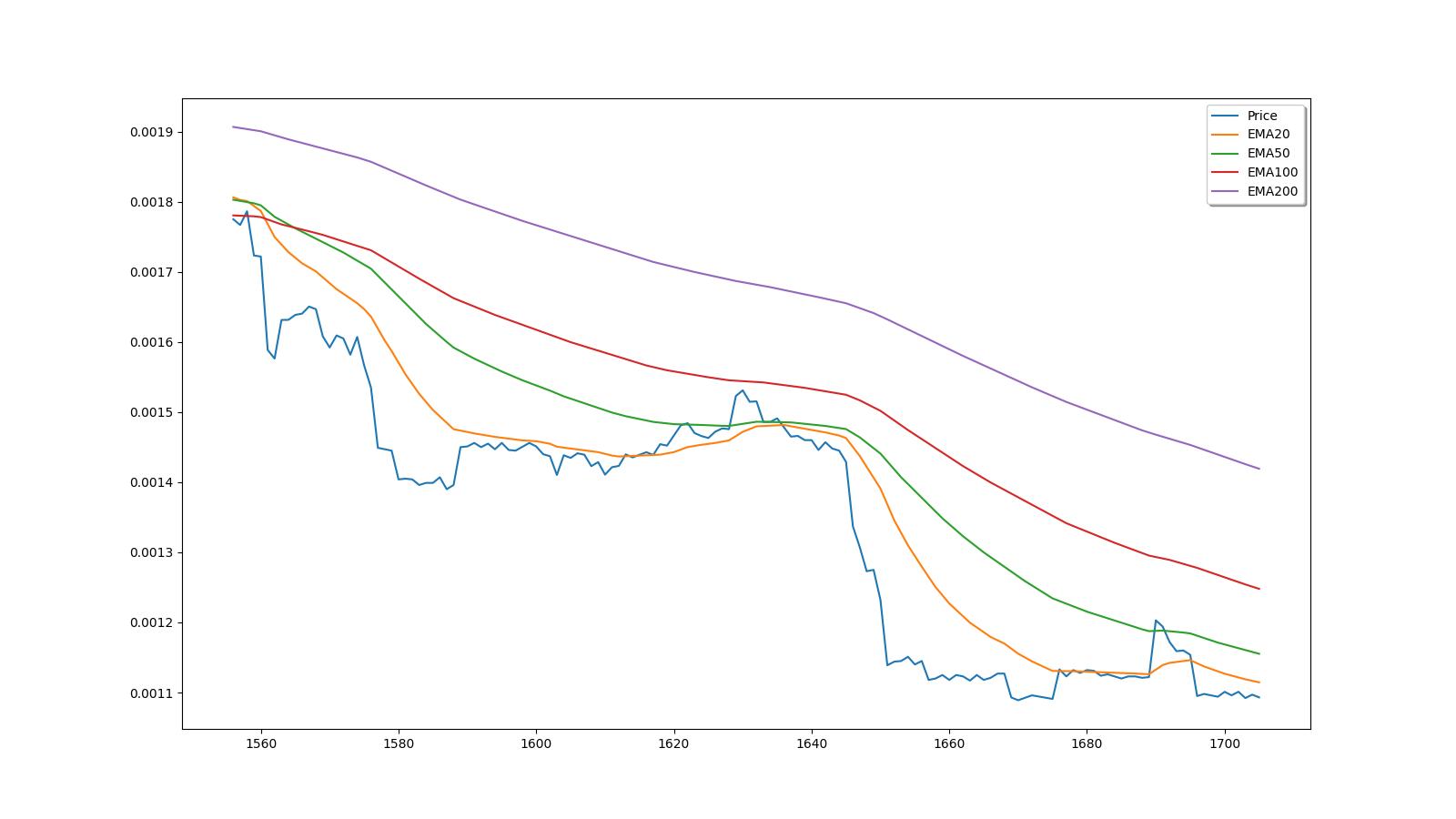 Smoothy Exponential Moving Averages