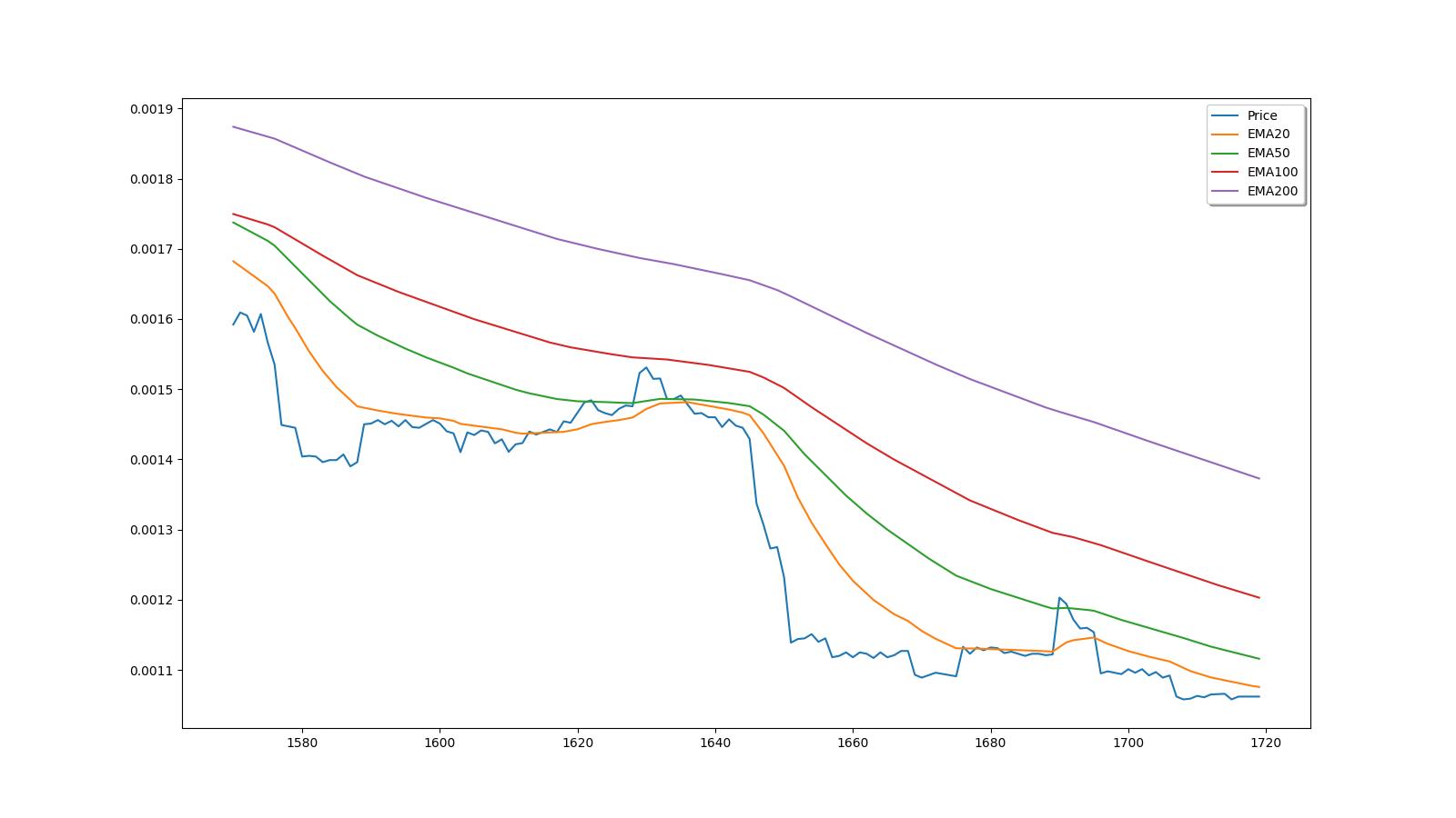 Smoothy Exponential Moving Averages