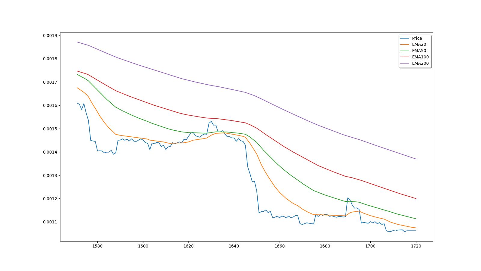 Smoothy Exponential Moving Averages