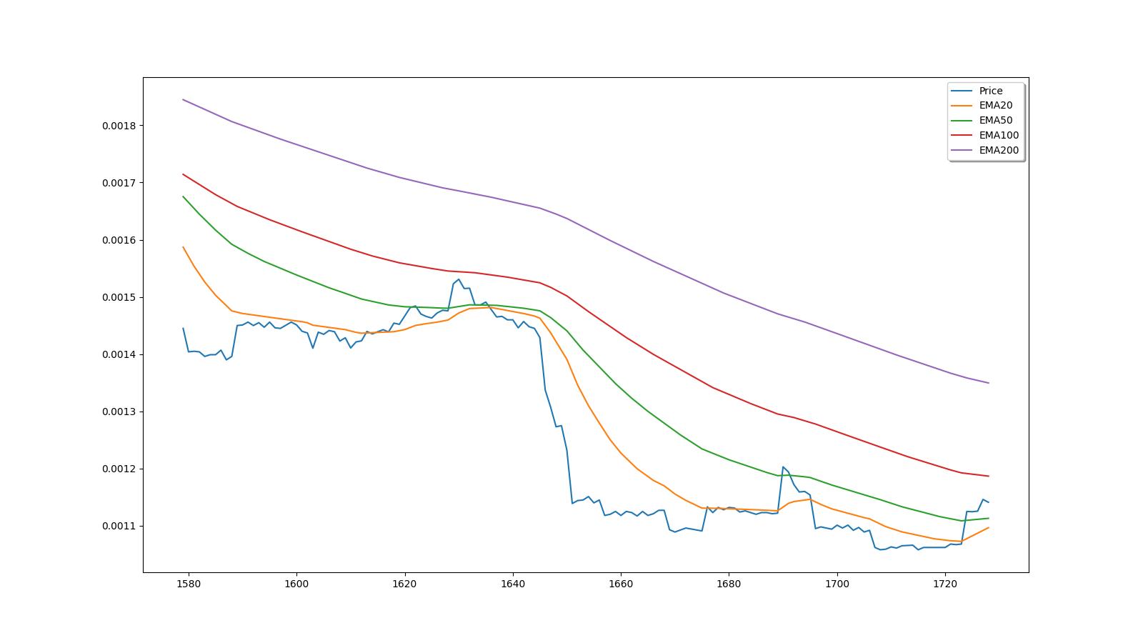 Smoothy Exponential Moving Averages