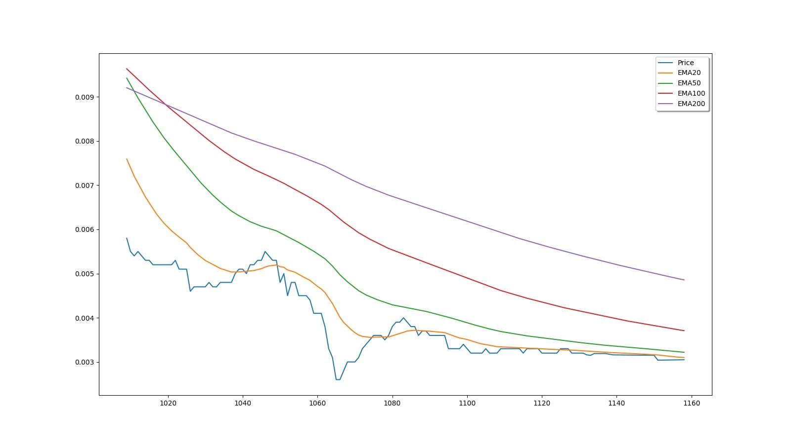 SMPCOIN Exponential Moving Averages